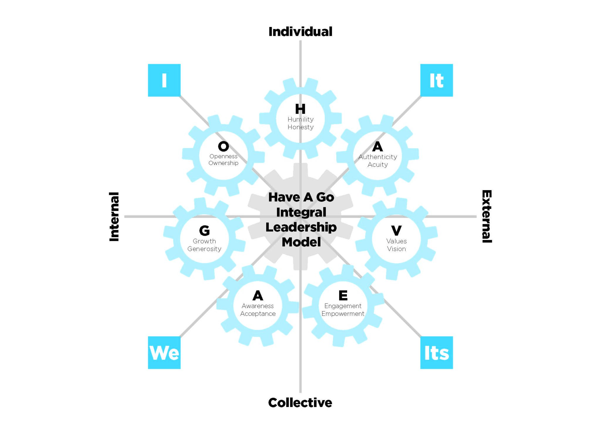 Introducing an integral approach to leadership - Fire Magazine